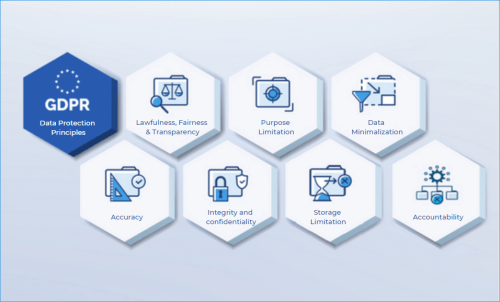 What are the 7 Principles of GDPR? | Unichrone